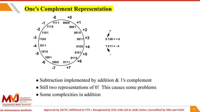 Computer organization and Architecture Addition&Subtraction.pptx