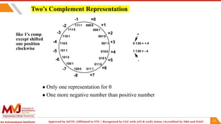 Computer organization and Architecture Addition&Subtraction.pptx