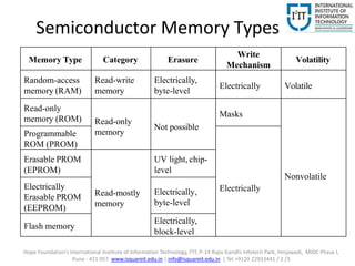 COA | Memory Organization | PPTX