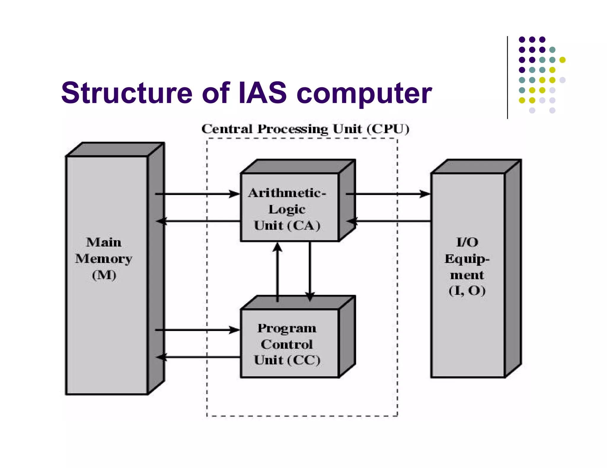 Processor Organization and Architecture | PPT