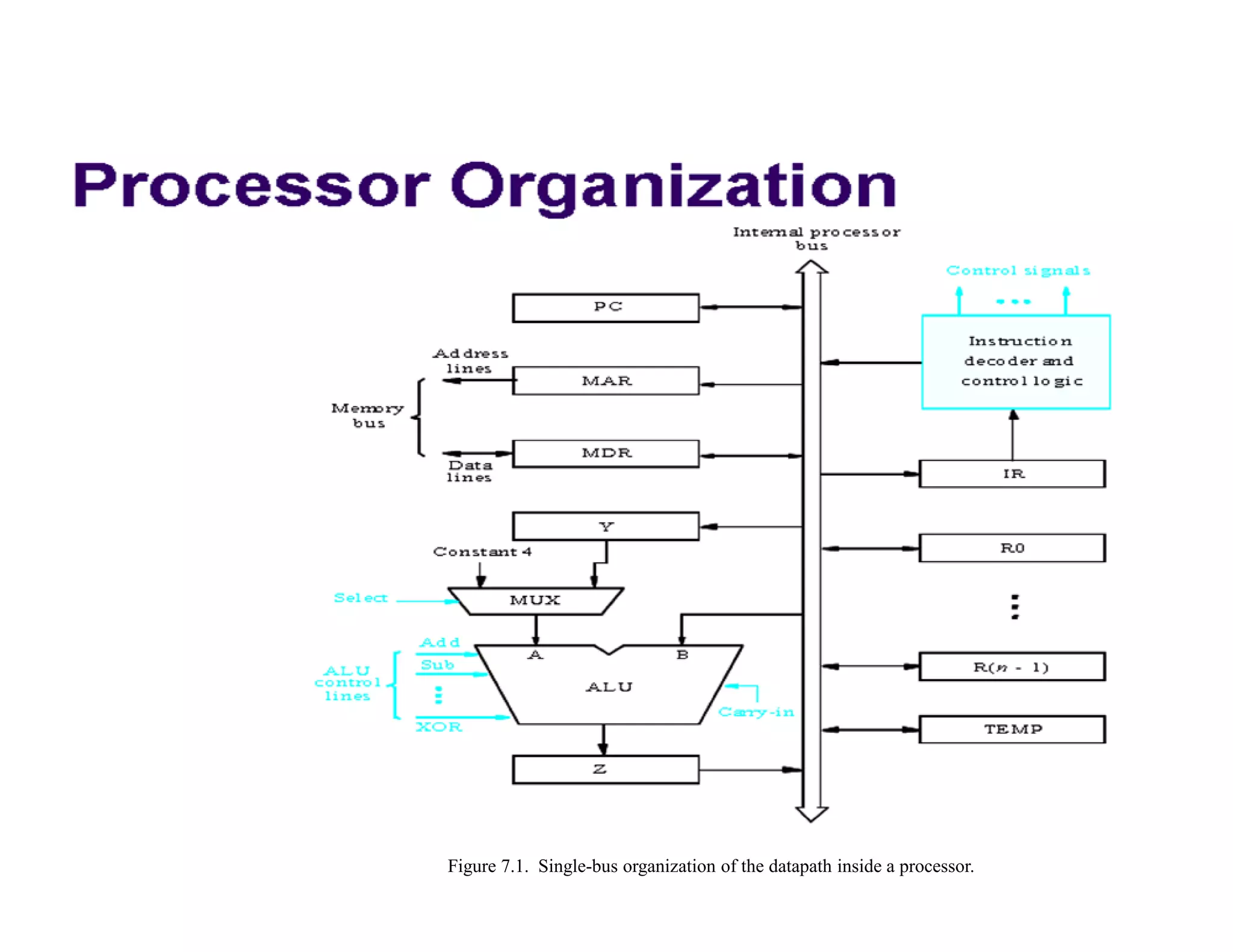 Processor Organization and Architecture | PDF