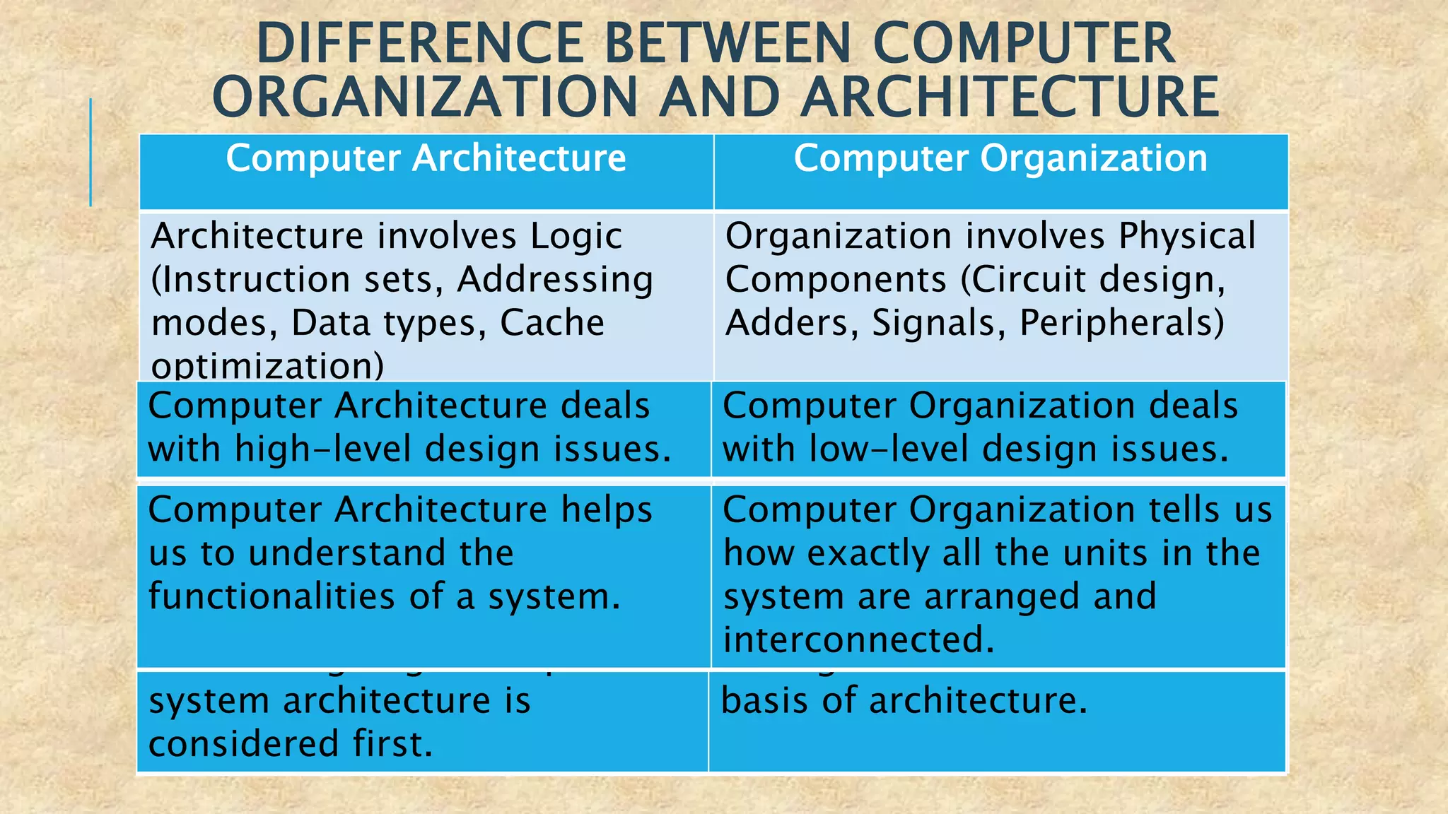 COA-Unit 1 Introduction.pptx | Computing | Technology & Computing
