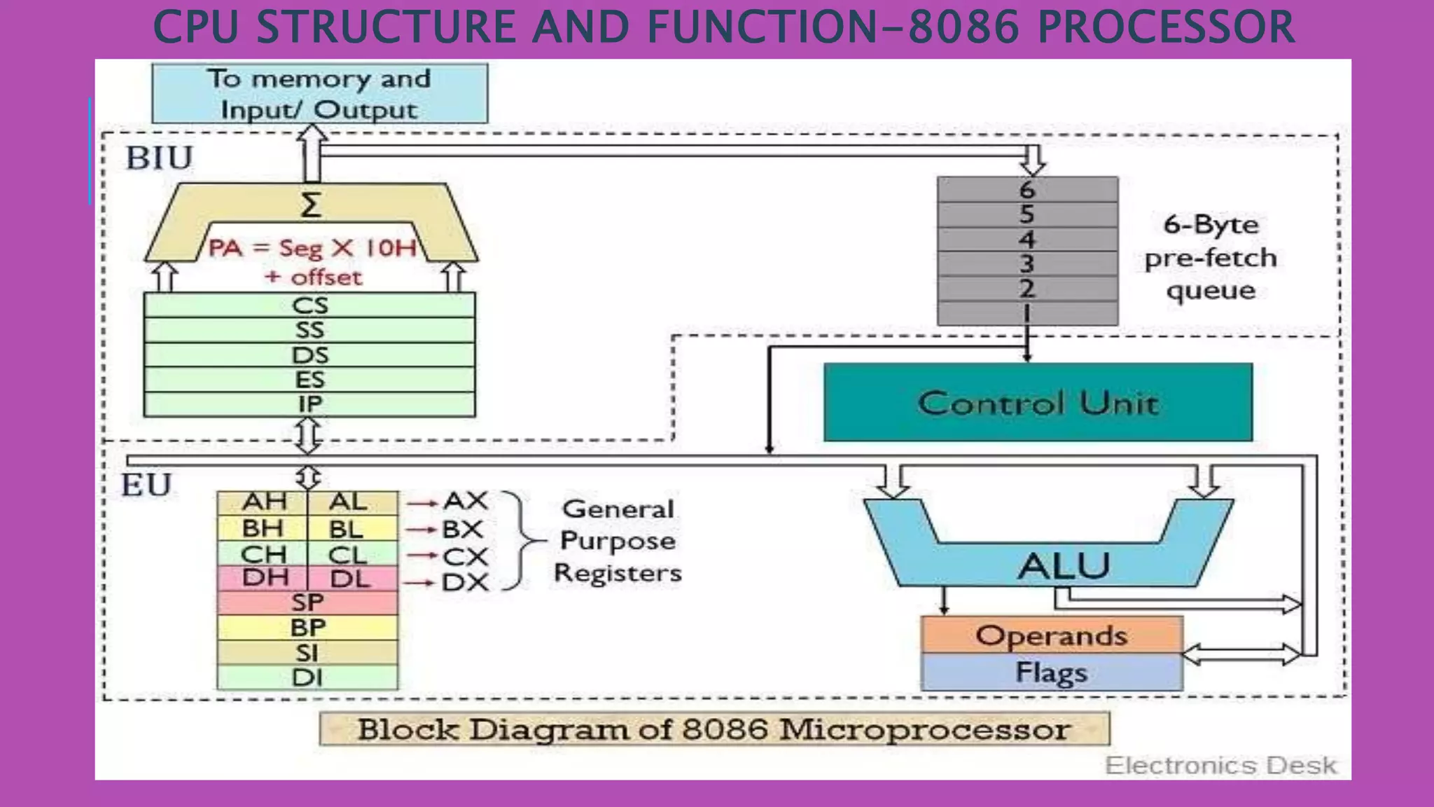 COA-Unit 1 Introduction.pptx | Computing | Technology & Computing