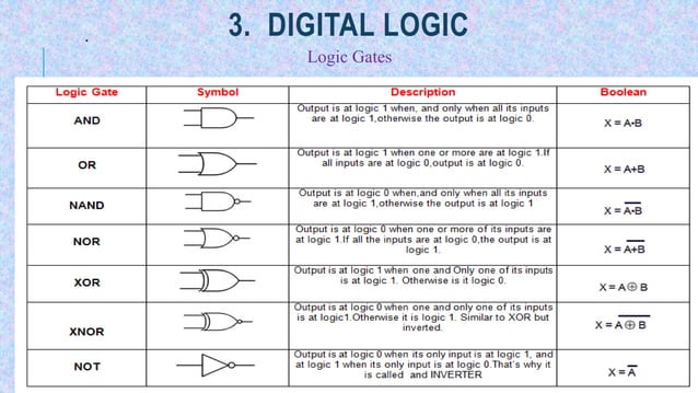 COA-Unit 1 Introduction.pptx | Computing | Technology & Computing