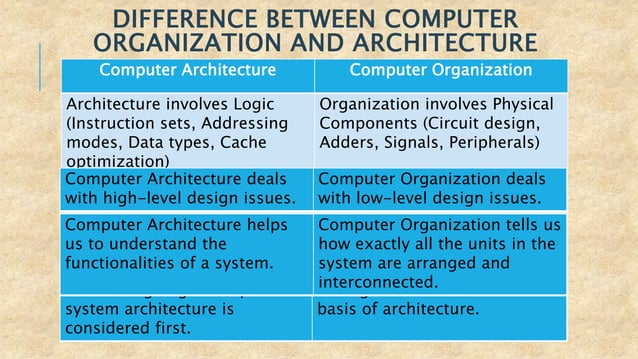 COA-Unit 1 Introduction.pptx | Computing | Technology & Computing