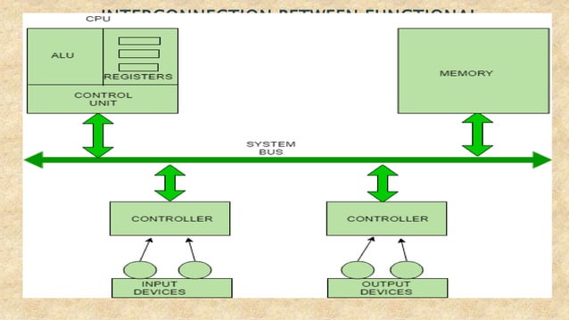 COA-Unit 1 Introduction.pptx | Computing | Technology & Computing