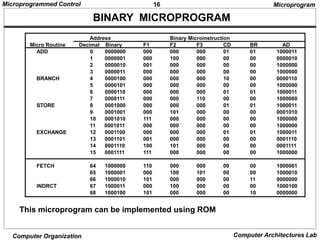 COA 2.1 Microprogrammed control systems of btech 2nd year students.pptx