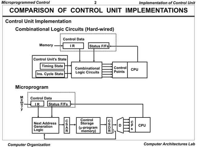 COA 2.1 Microprogrammed control systems of btech 2nd year students.pptx