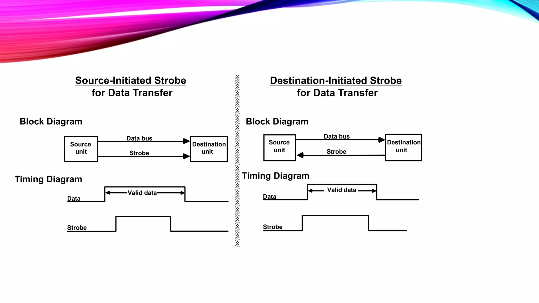 COA asynchronous data transfer | PPTX
