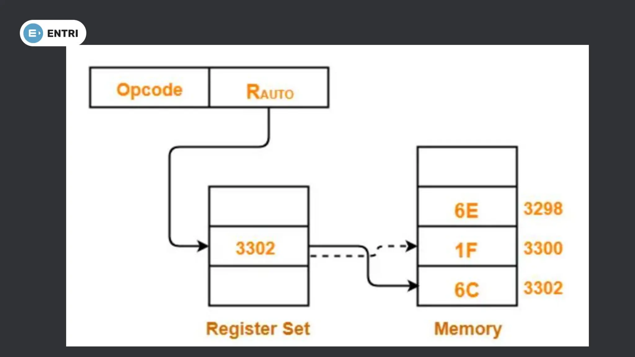 Addressing modes in computer organization | PDF