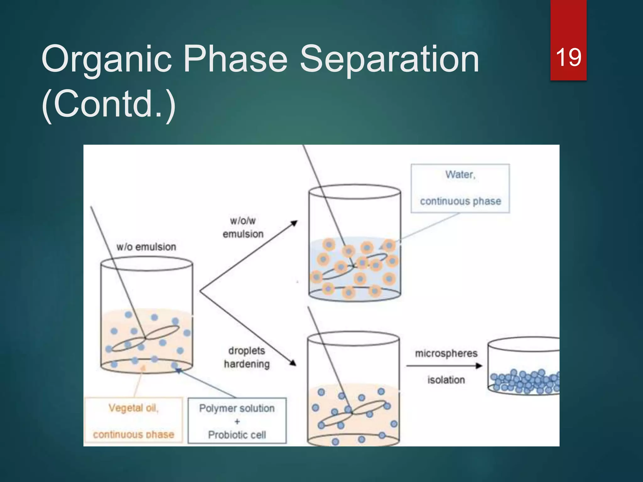 Coacervation Phase Separation Techniques | PPTX