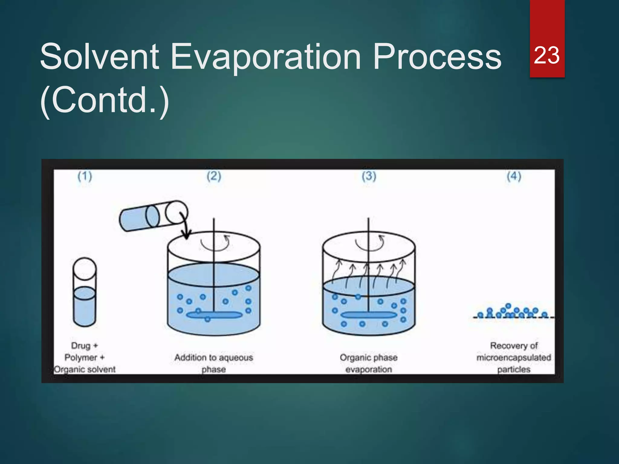 Coacervation Phase Separation Techniques | PPTX