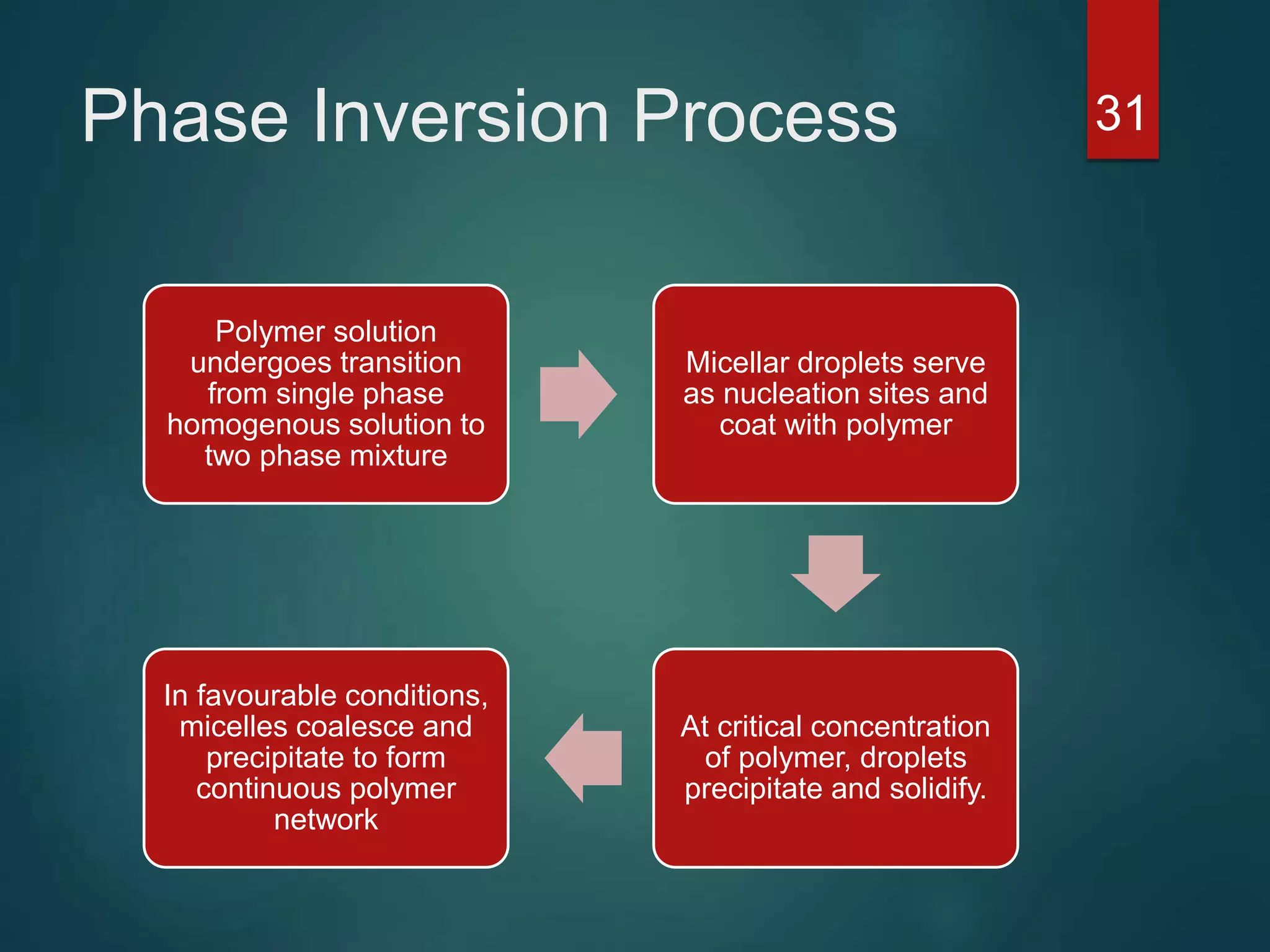 Coacervation Phase Separation Techniques | PPTX