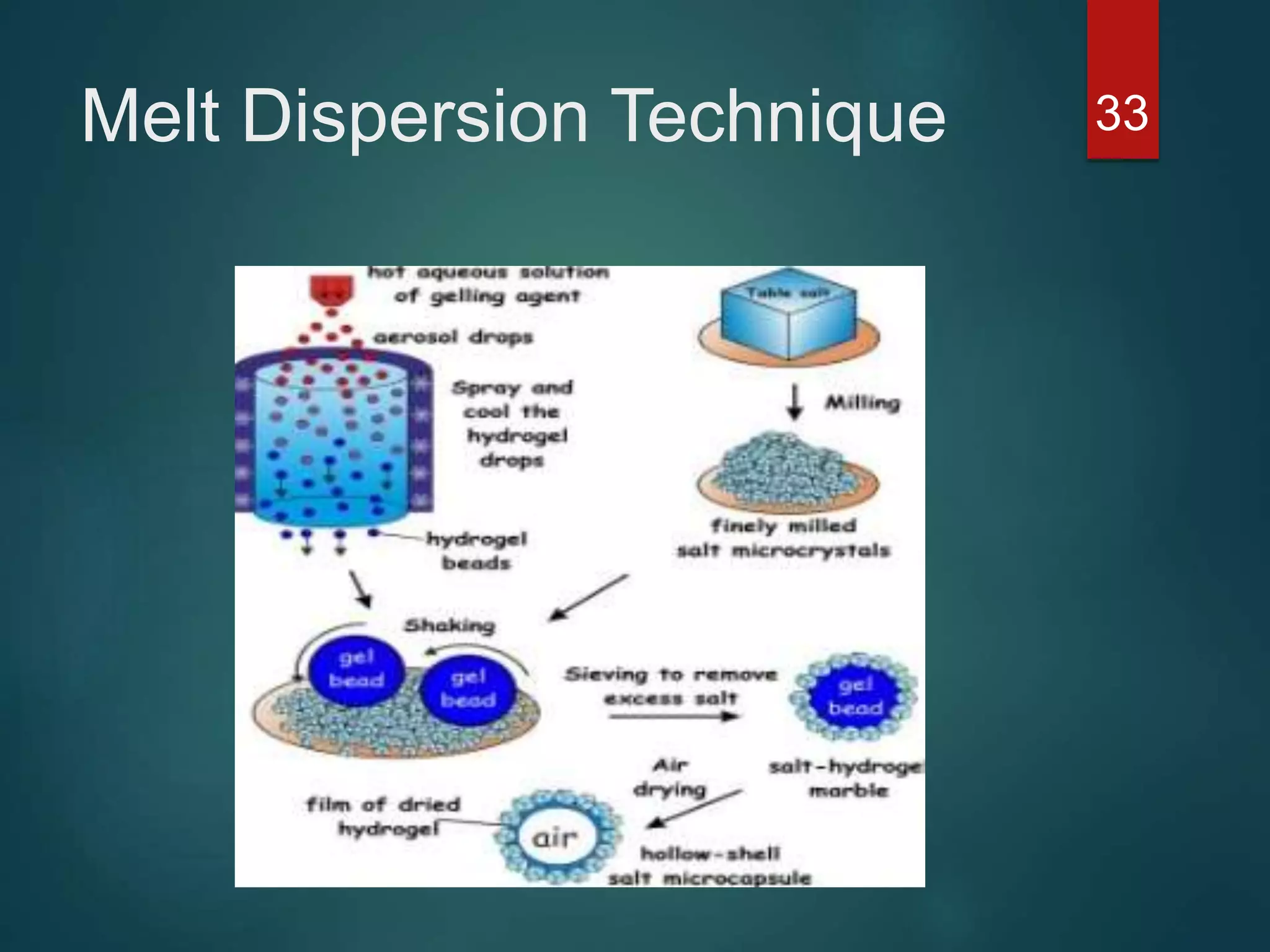 Coacervation Phase Separation Techniques | PPTX