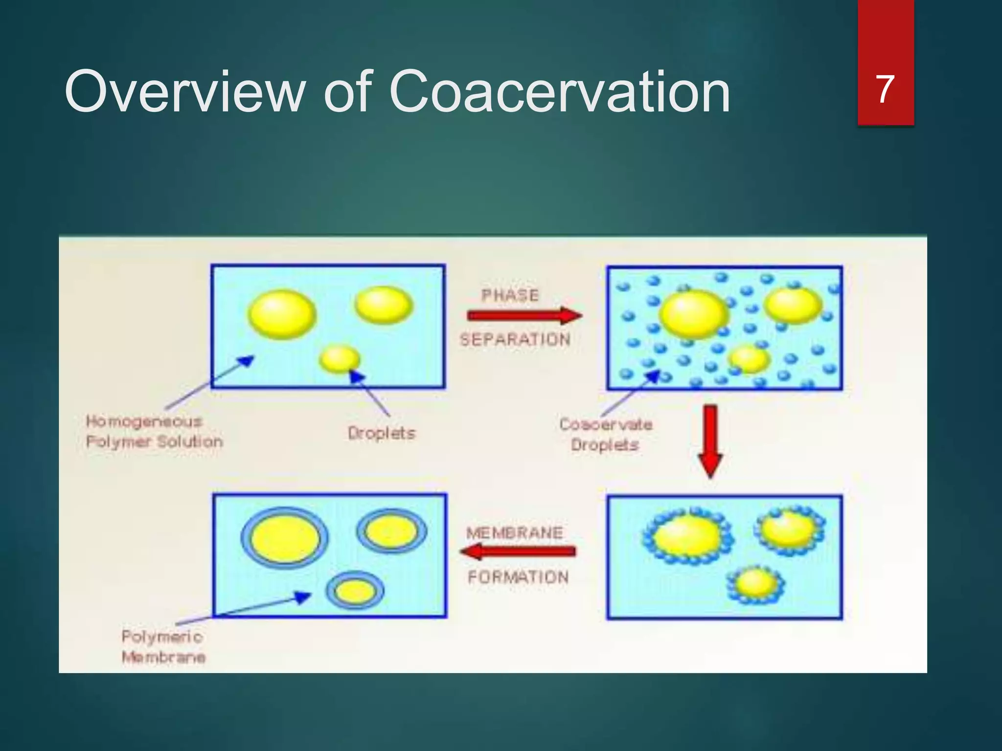Coacervation Phase Separation Techniques | PPTX