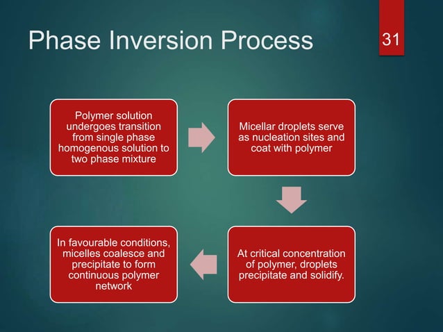 Coacervation Phase Separation Techniques | PPTX