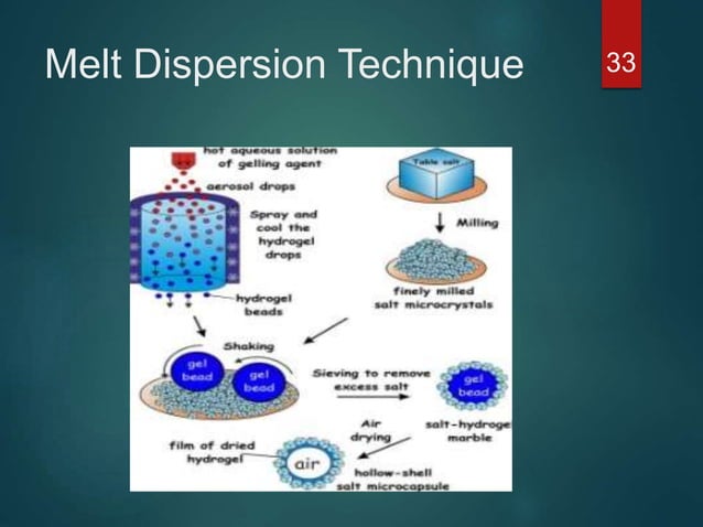 Coacervation Phase Separation Techniques | PPTX