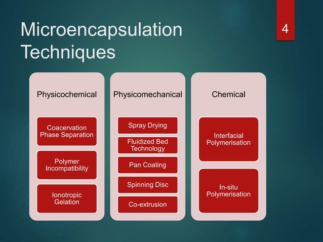 Coacervation Phase Separation Techniques | PPTX