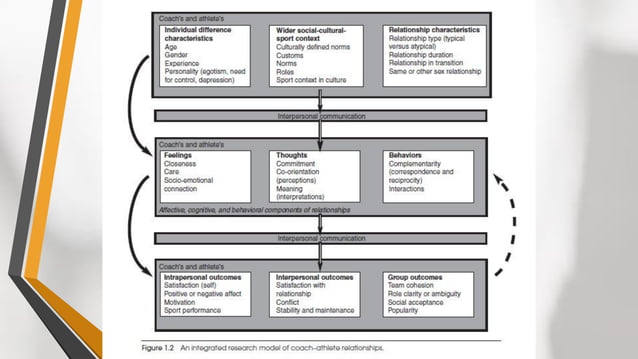 Coach- athlete Relationship.pdf teaching | PDF | Soccer | Sports