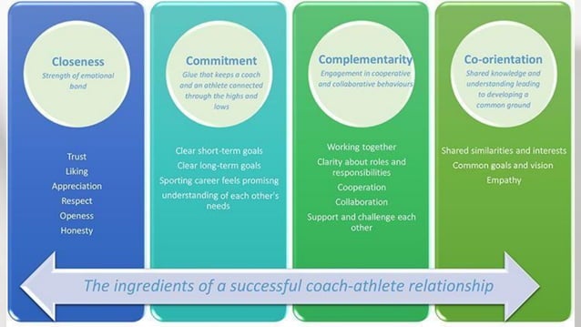 Coach- athlete Relationship.pdf teaching | PDF | Soccer | Sports