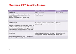 Coacharya programs | PPT