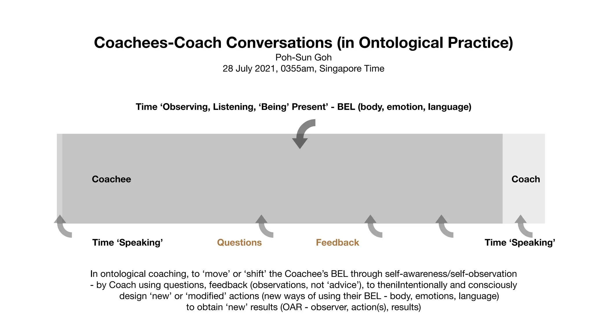 Coachee-Coach Conversations in Ontological Practice | PDF