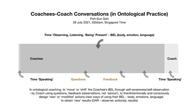 Coachee-Coach Conversations in Ontological Practice | PDF