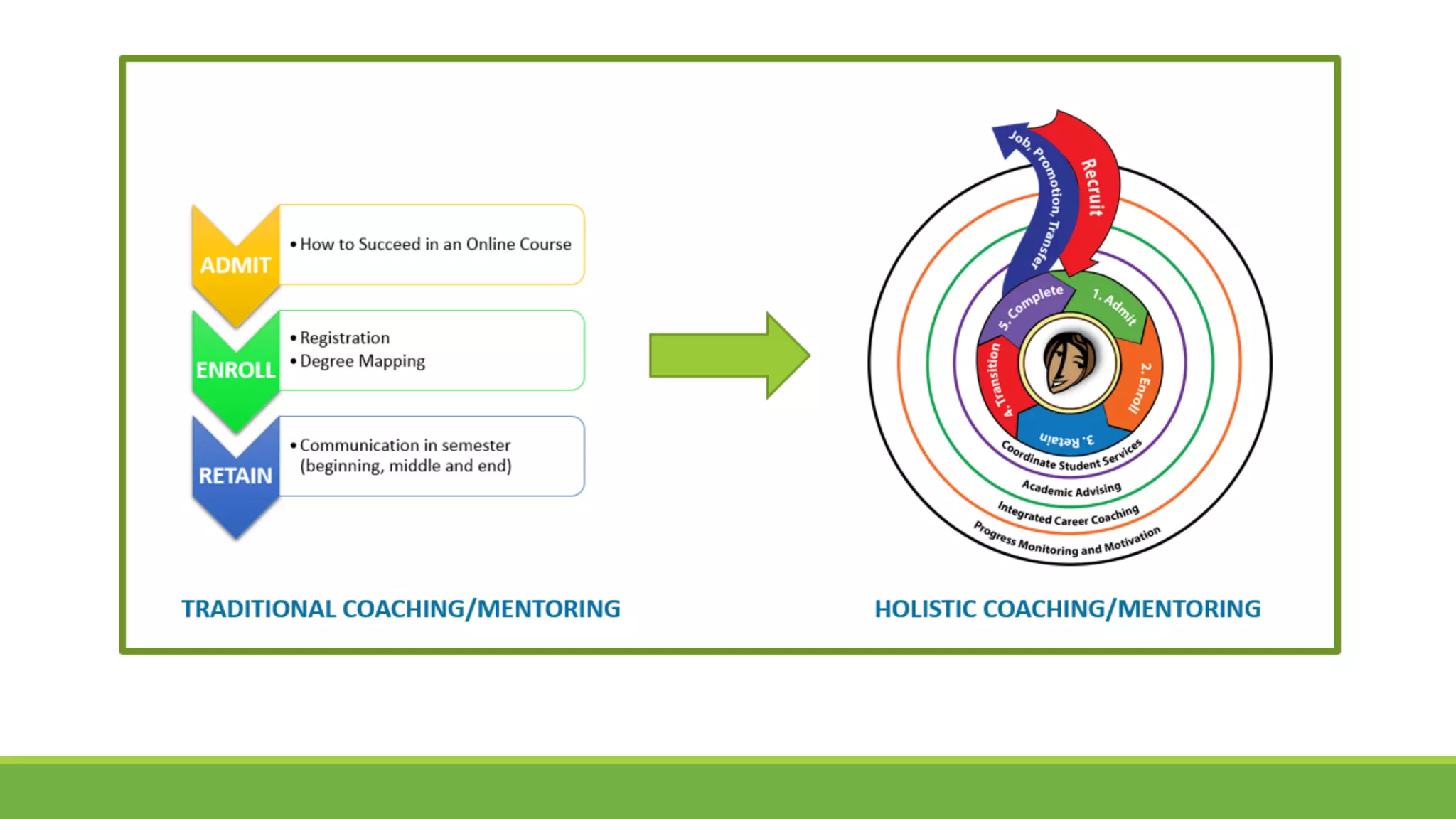 Coaching and Mentoring - Competency-Based Education | PDF