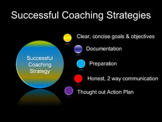 Coaching Strategies Preview | PPT