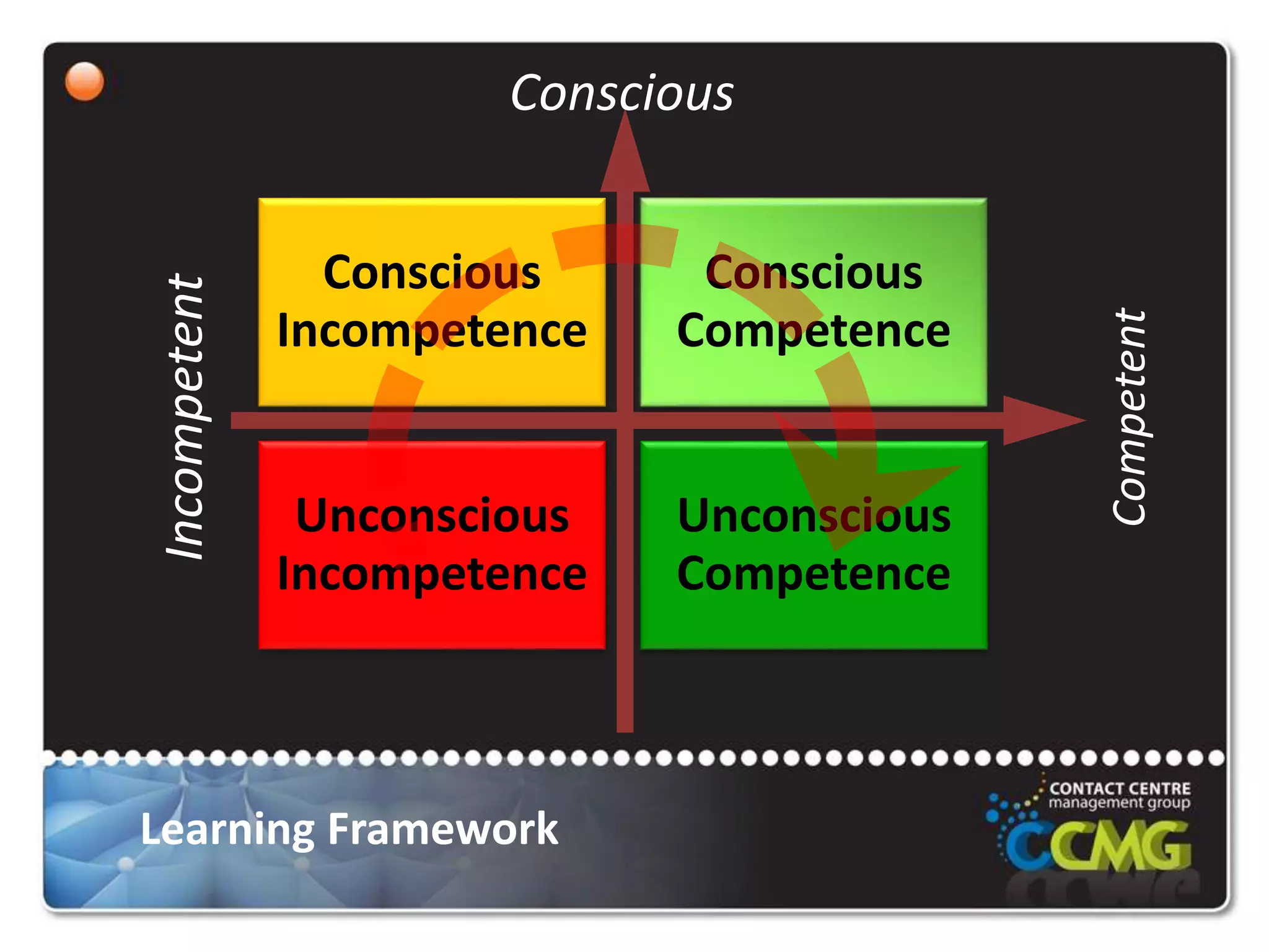 Driving High Performance Coaching | PPTX