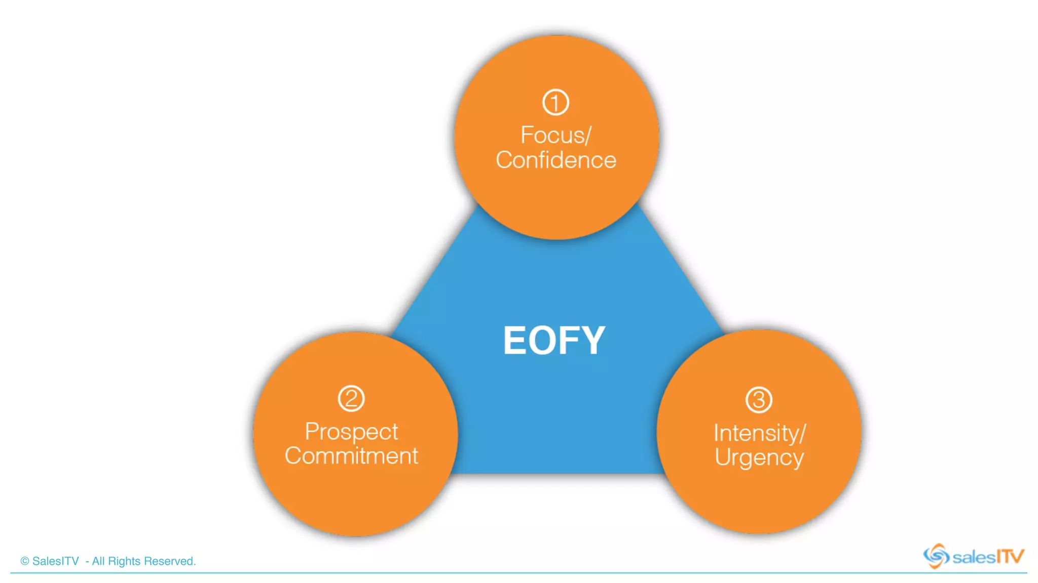 Coaching EOFY Sales Performance | PPT