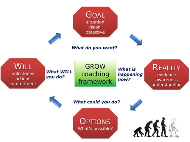 Coaching for Performance - @Ei4Change | PPTX | Education