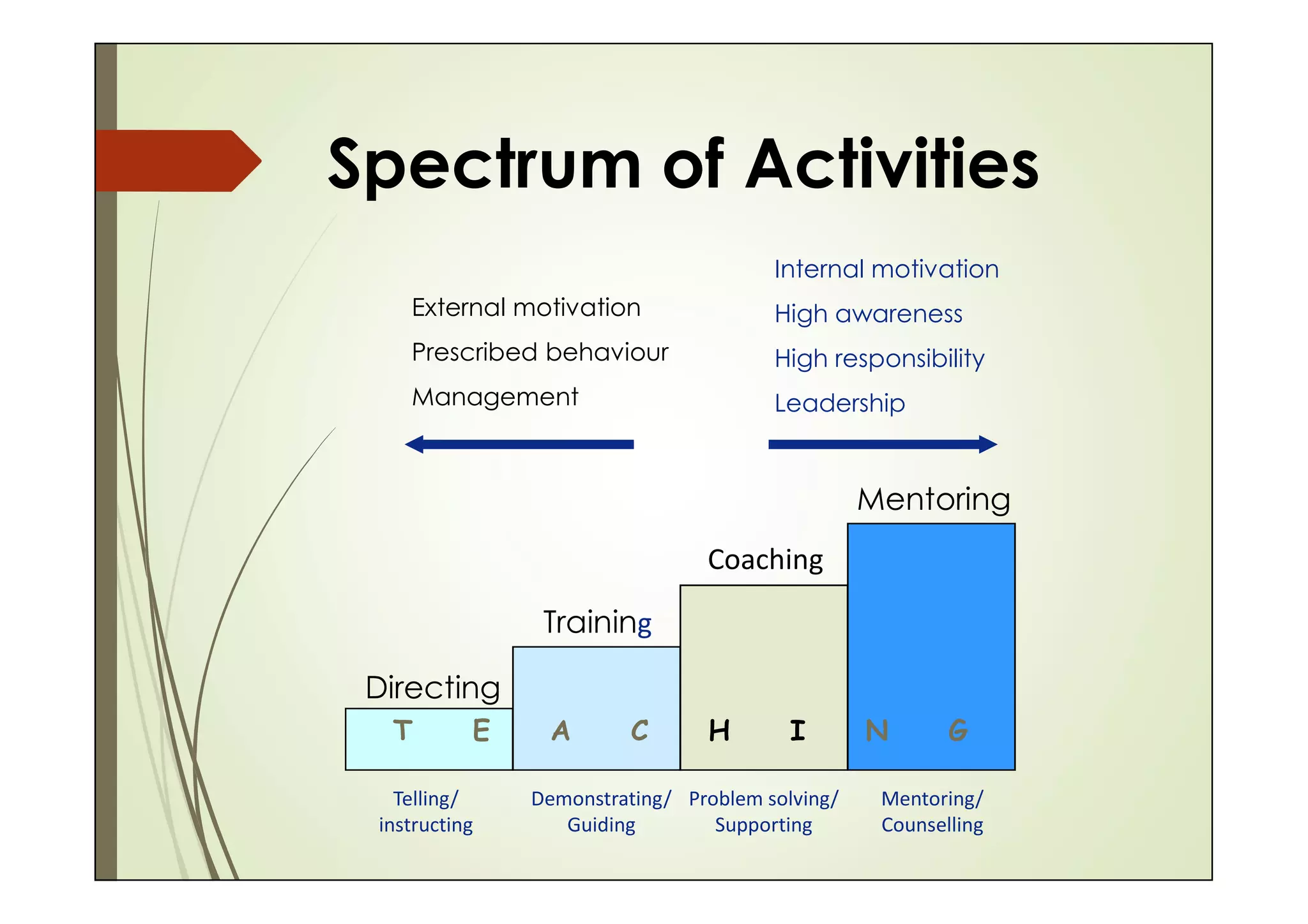 Coaching for Performance | PDF