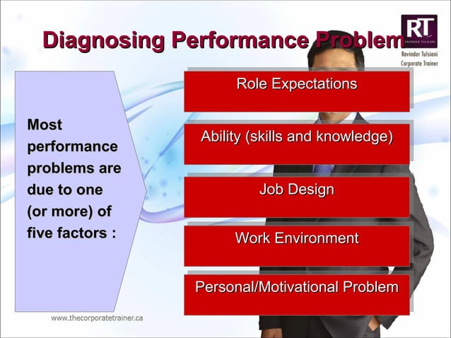 Coaching For Pinacle Performance By Ravinder Tulsiani | PPT