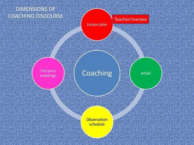 Coaching in education | PPTX | Professional School | Postgraduate Education