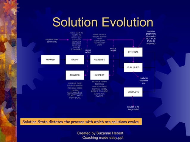 Coaching made easy | PPT