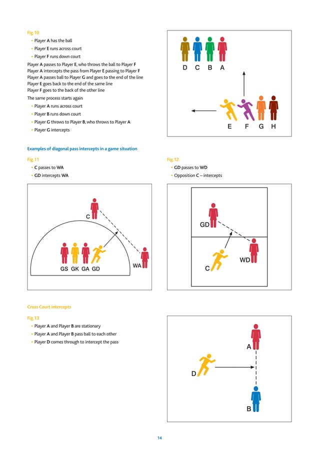 Coaching manual - Netball | PDF