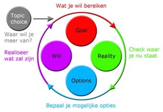 Coaching modellen | PPTX