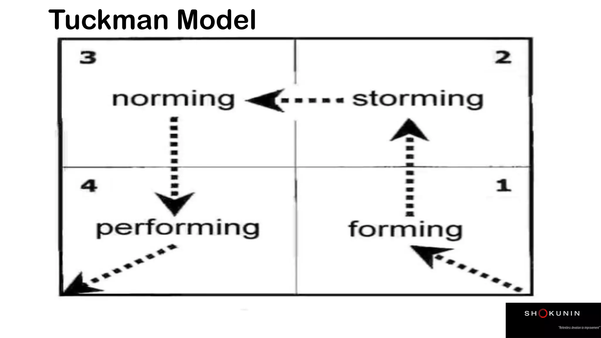 Coaching patterns for Navigating Forming Storming Norming Performing ...