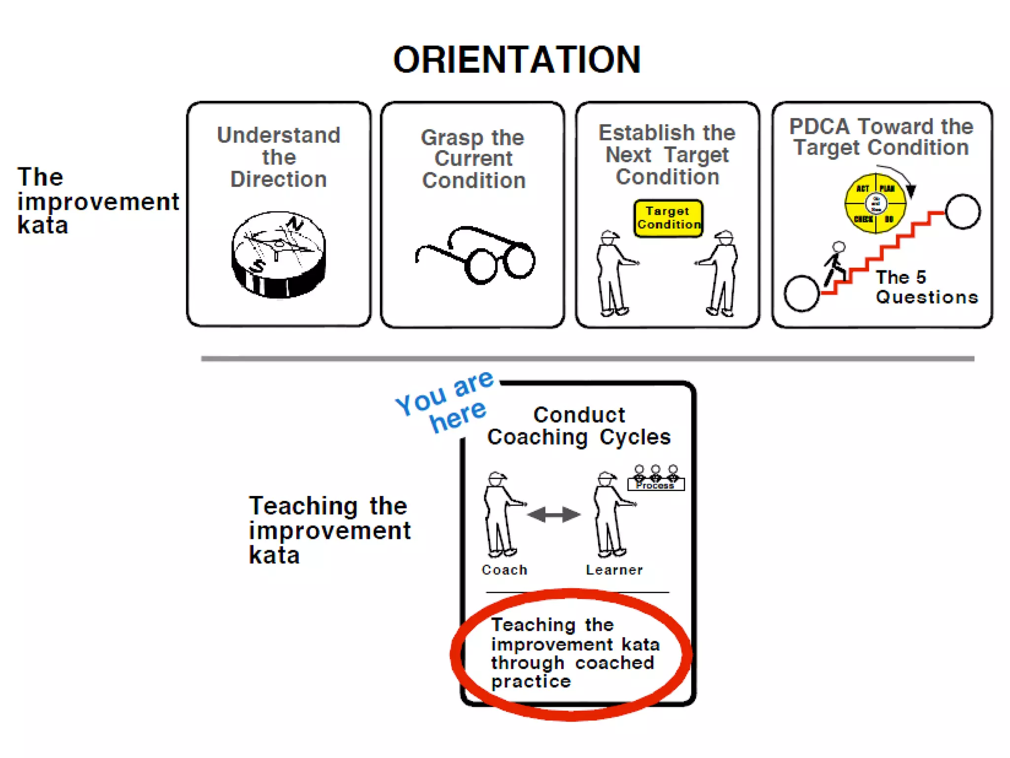 Toyota Kata Coaching & PDCA | PPTX