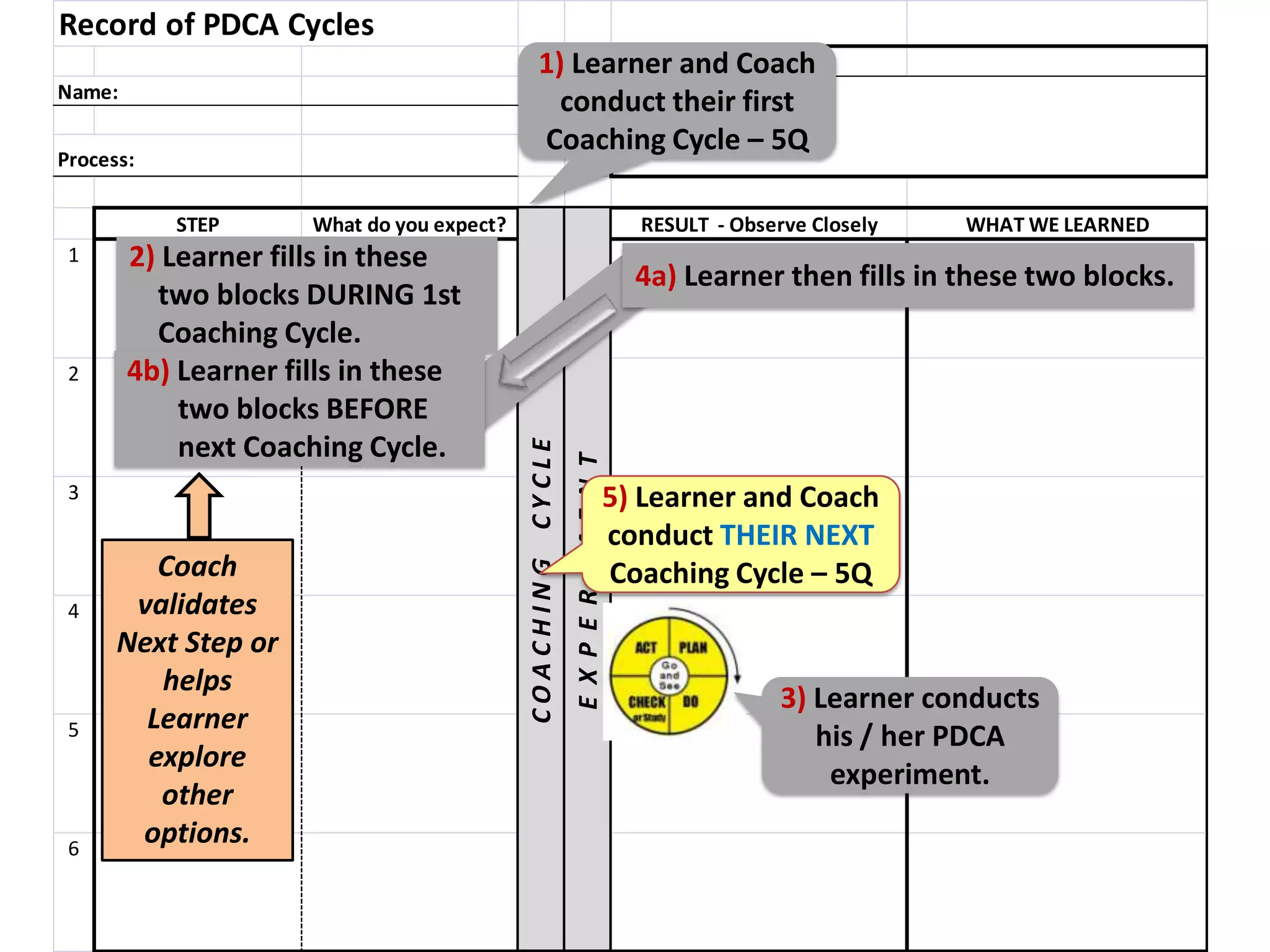 Toyota Kata Coaching & PDCA | PPTX