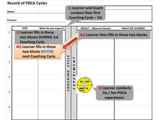 Toyota Kata Coaching & PDCA | PPTX