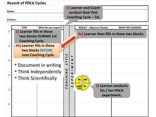 Toyota Kata Coaching & PDCA | PPTX