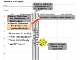 Toyota Kata Coaching & PDCA | PPTX