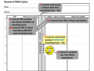 Toyota Kata Coaching & PDCA | PPTX