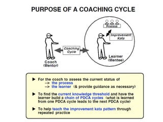 Toyota Kata Coaching & PDCA | PPTX