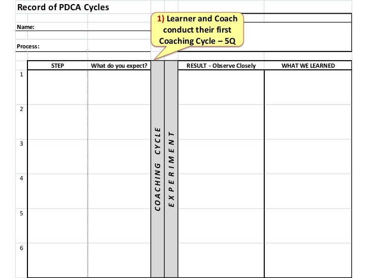 Toyota Kata Coaching & PDCA