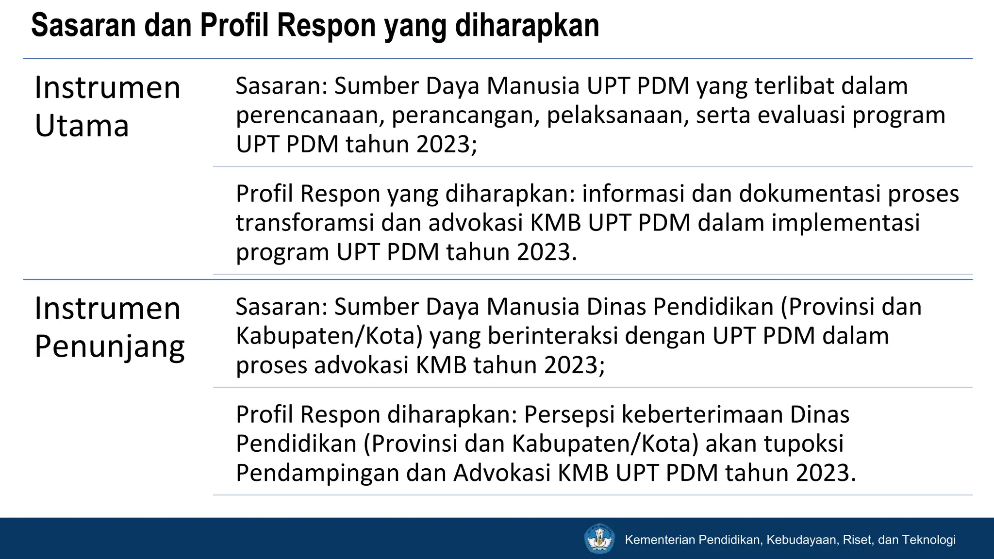 Coaching Pengukuran Level Transformasi UPT PDM (Endline).pptx