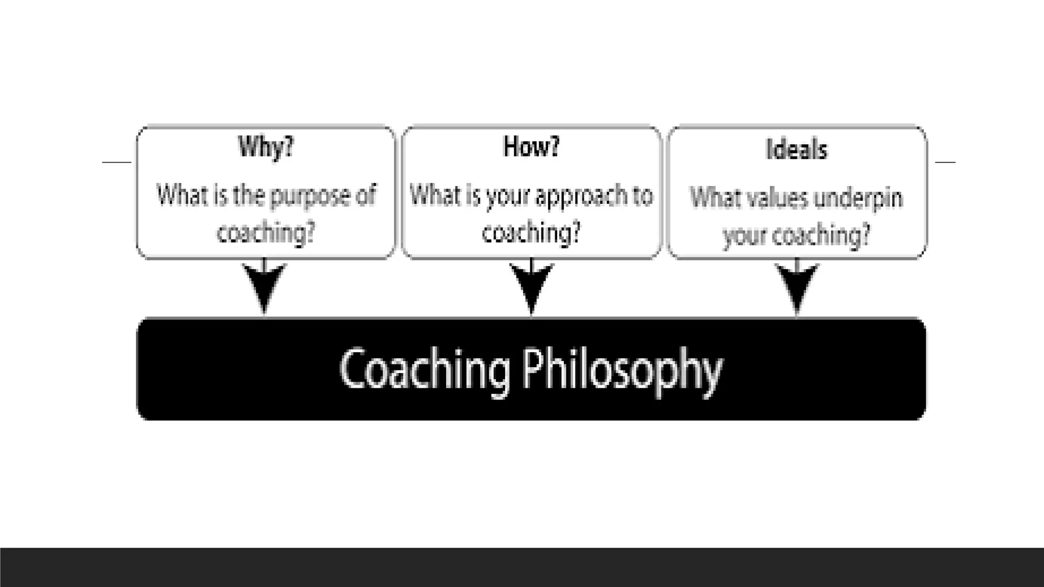 Coaching Philosophy^J Coaching Dynamics^J Principles of.pptx