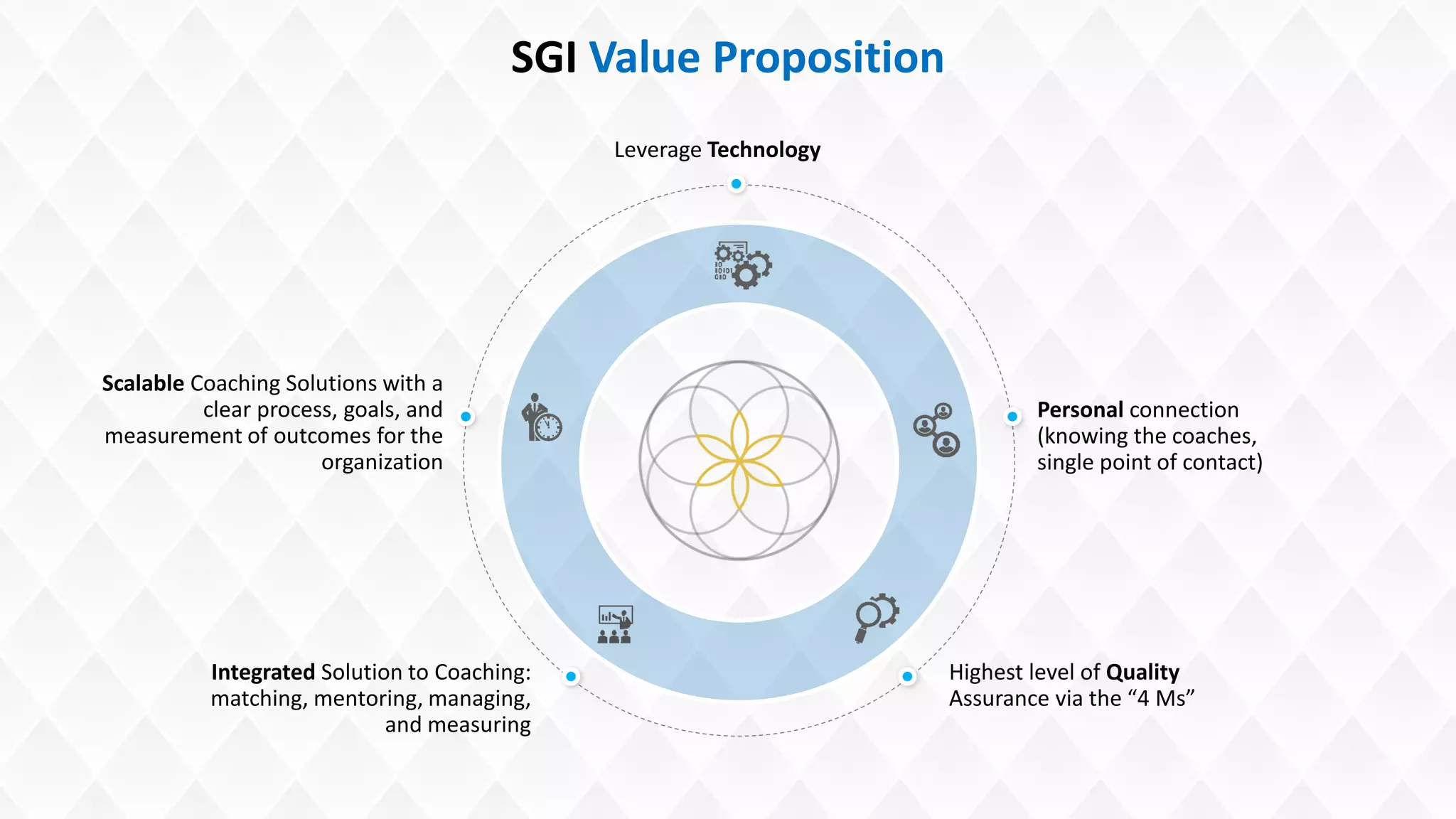 Coaching presentation (india) | PDF